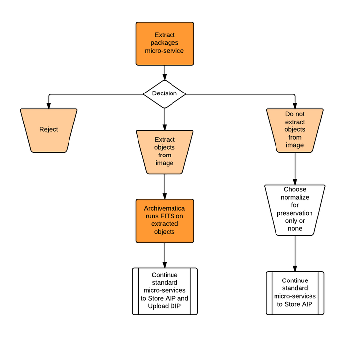Digital forensics image ingest - Archivematica
