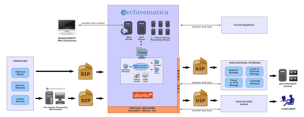 File:Archivematica-0.8-beta-architecture.png - Archivematica