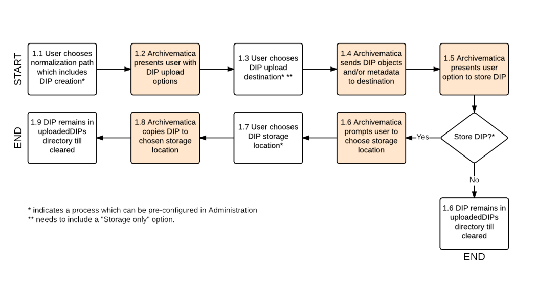 DIP storage to designated location - Archivematica