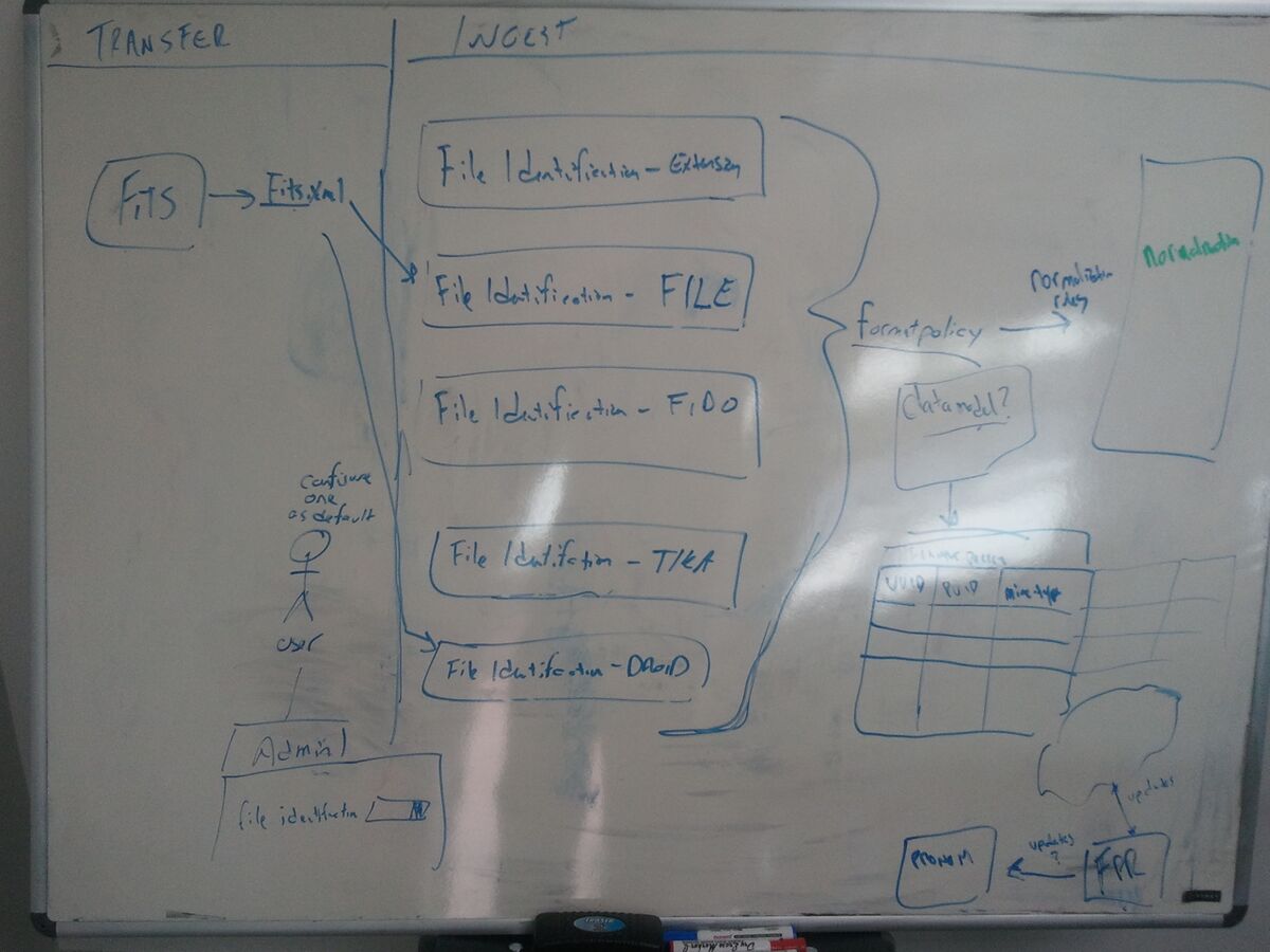 Format identification requirements - Archivematica